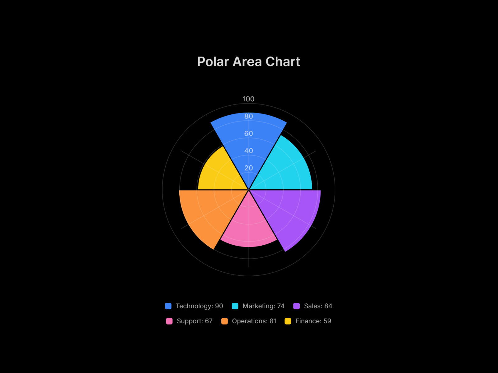 Polar Area Chart: Premium UI Component by Framer Spark — Framer Marketplace