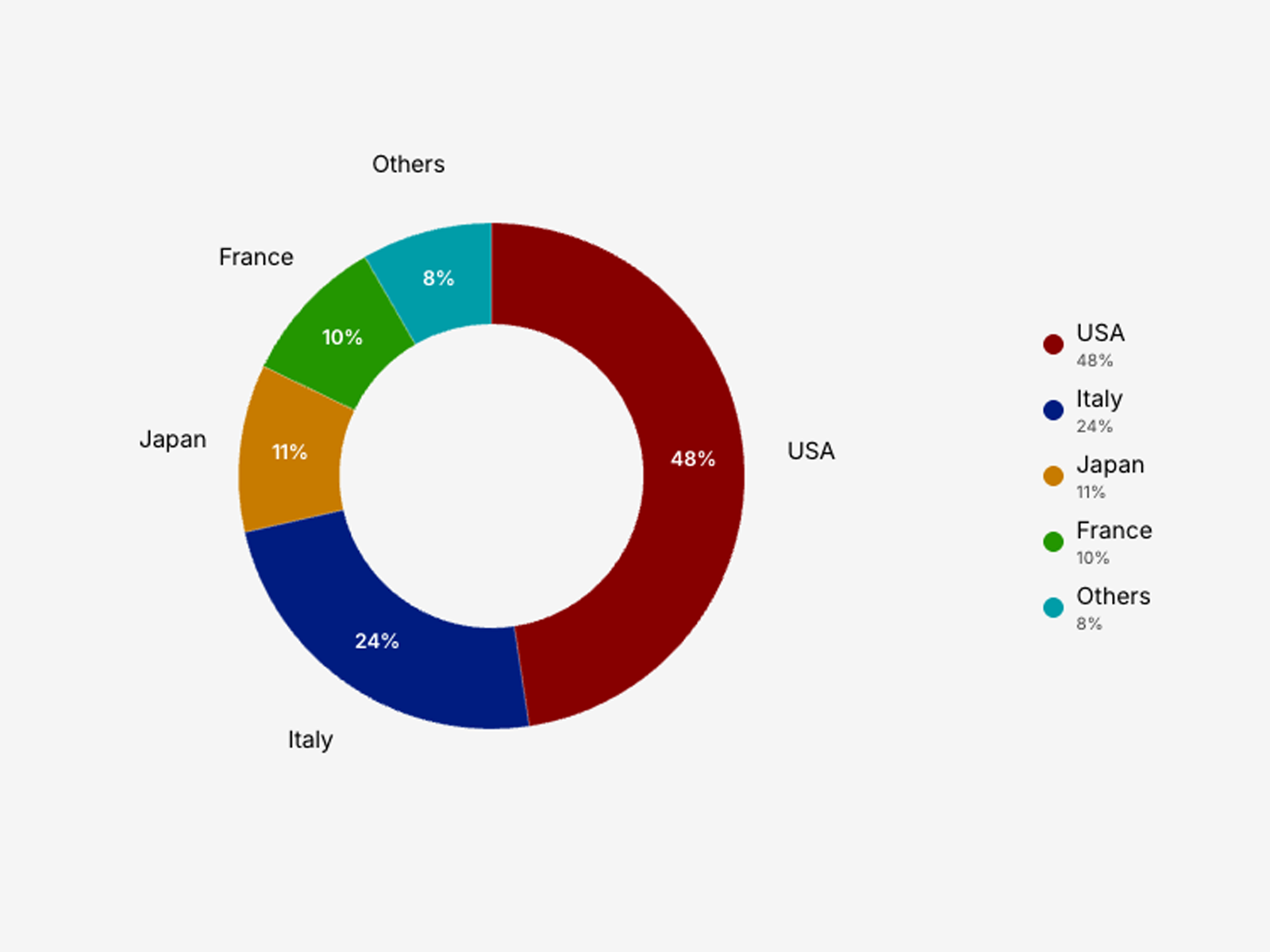 Donut / Pie Chart: Premium UI Component by Jotted Studios — Framer Marketplace