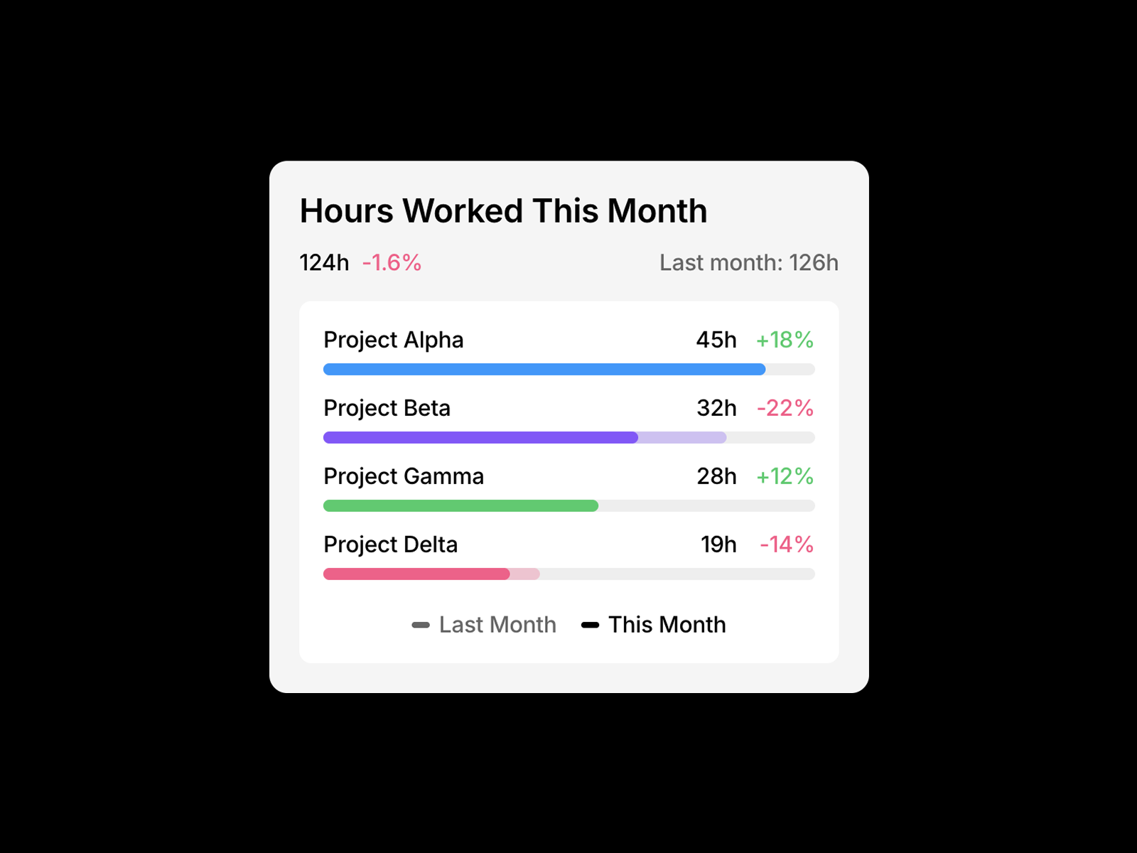 Project Hours Chart: Premium Data Component by Ævar Bernburg — Framer ...